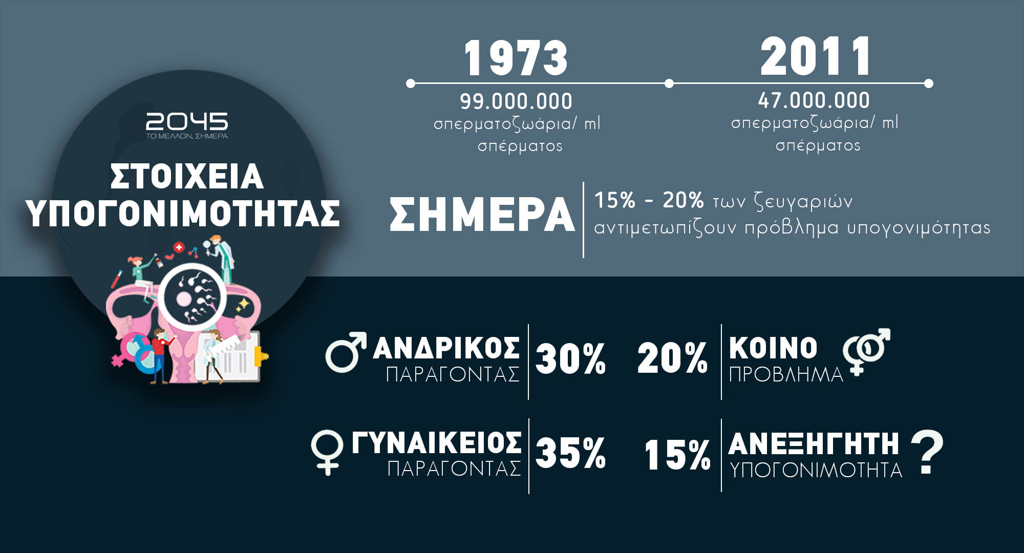 Ανδρική υπογονιμότητα: 10 κρίσιμες ερωτήσεις - 2045.gr